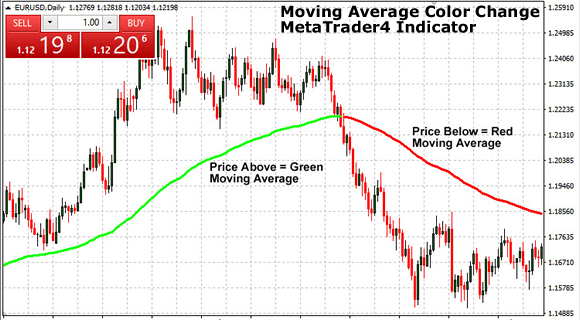 New MetaTrader 4 Custom Indicator: Moving Average Color Change ...