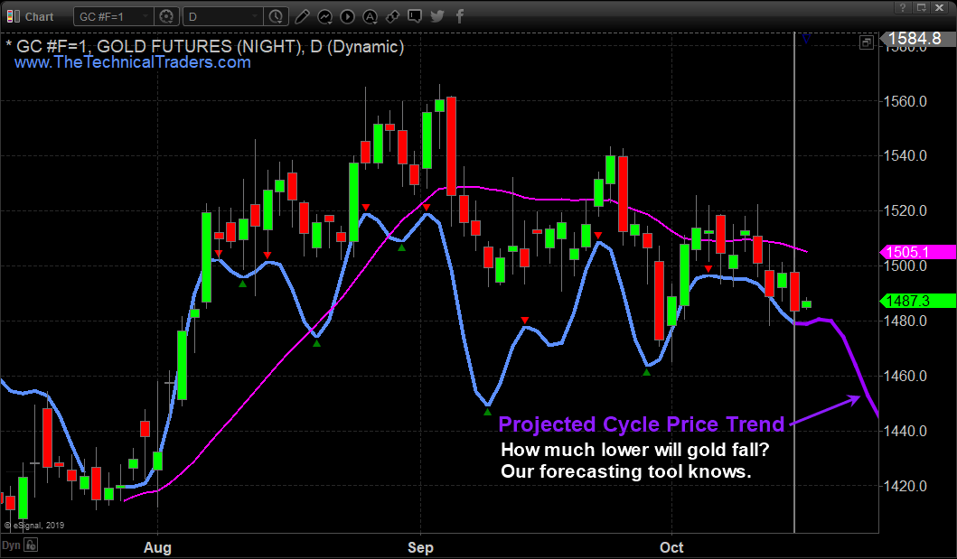 goldforecast :: InvestMacro