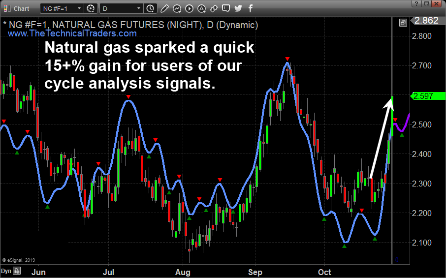 natgaschart :: InvestMacro