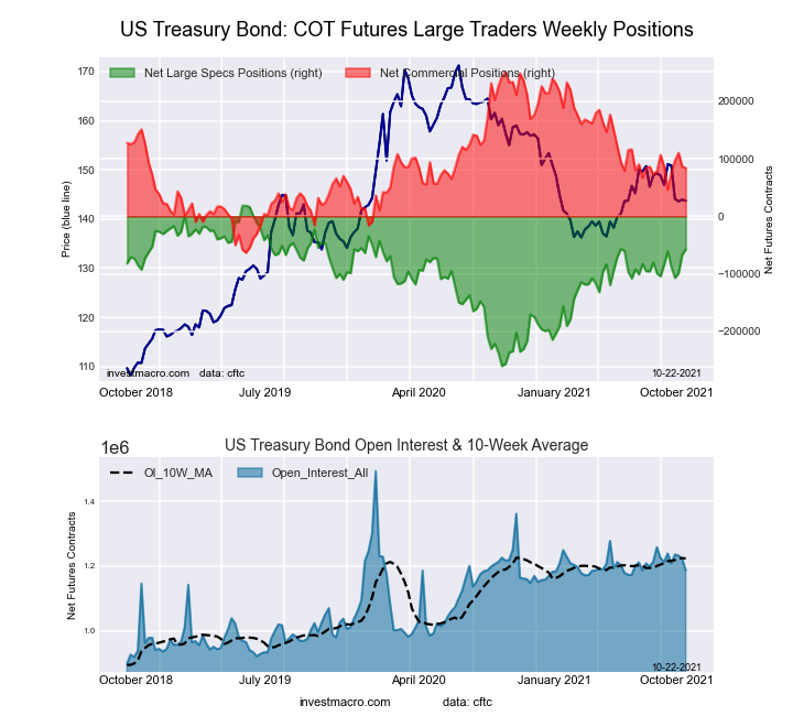 COT Bonds Futures Charts: Treasury Notes, Fed Funds, 10-Year, 2-Year, 5 ...